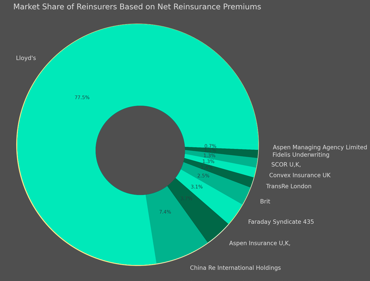 Largest Reinsurance Companies in the U.K. in 2025