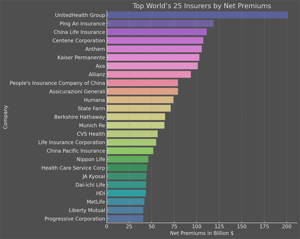 2024 Largest Insurance Companies in the World by Premiums