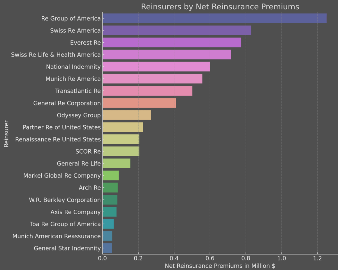 2025 Largest Reinsurance Companies in the United States