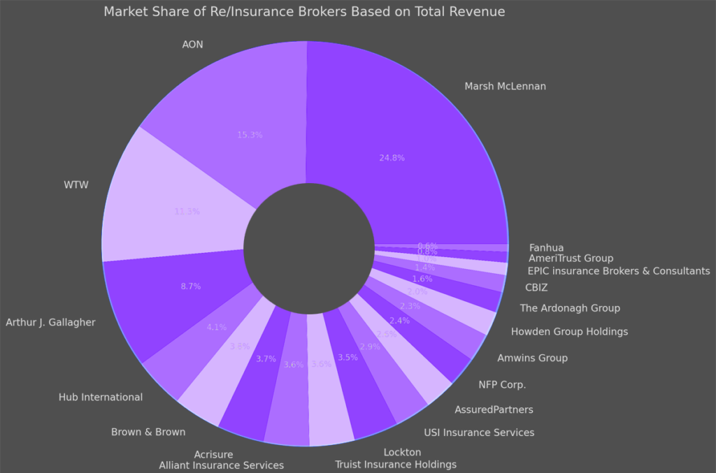 Largest Global Insurance & Reinsurance Brokers 2024
