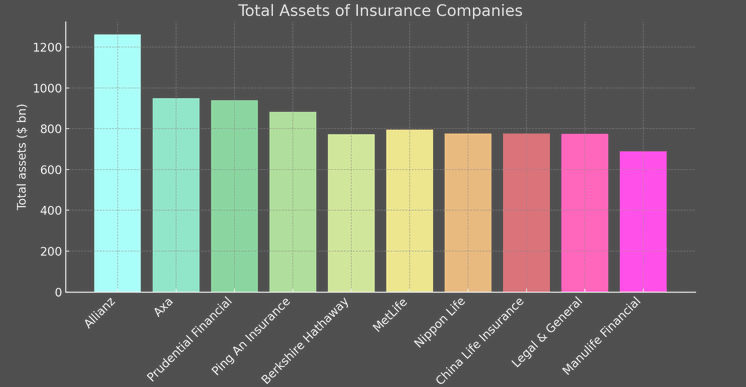 Largest Insurance Companies in World in 2024 by Assets