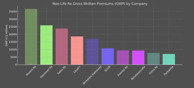Largest Global Reinsurance Groups in the World 2024