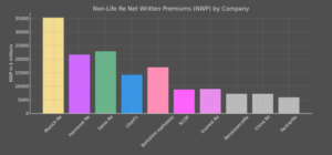Largest Global Reinsurance Groups in the World 2025