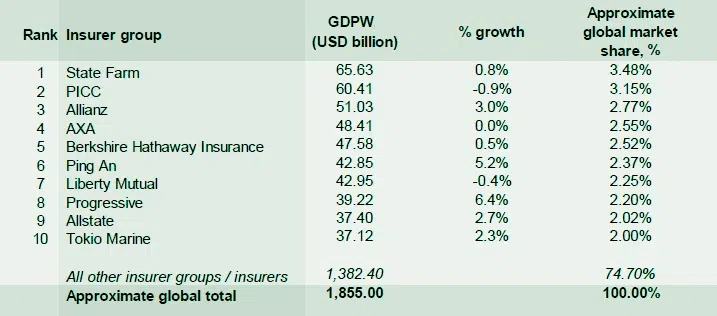 2024 Global Ranking of the TOP-10 P&C (non-life) Insurers - Beinsure
