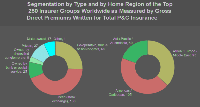 2024 Global Ranking of the TOP-10 P&C (non-life) Insurers
