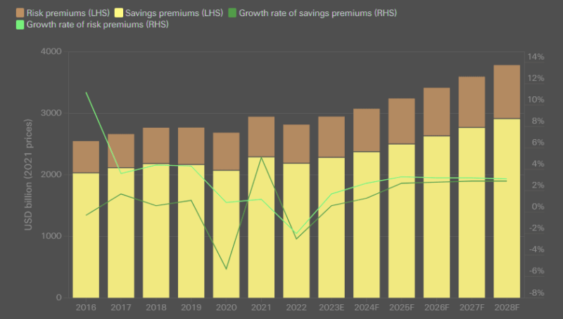 Global Insurance Market Premiums & Rates Forecast for 2024-2028