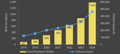 California LA Wildfires: Impact on Insurance & Reinsurance Industry