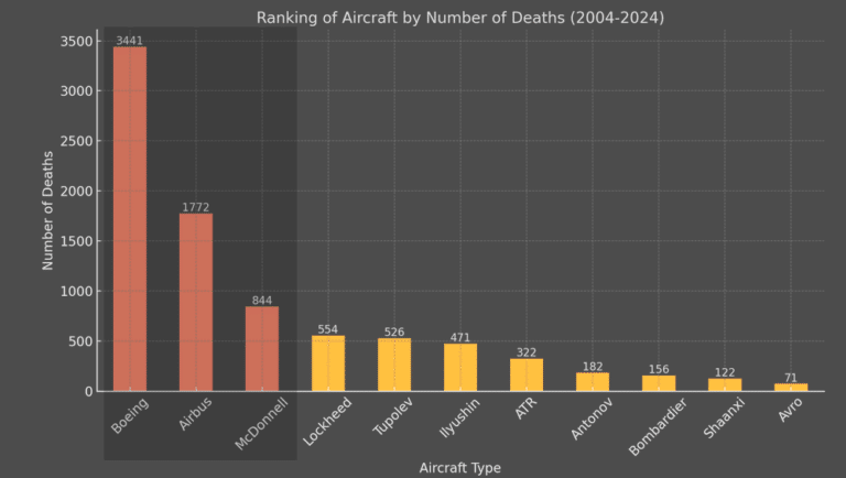 500+ Deadliest Aircraft Crashes: Aviation Accident Statistics over 100 ...
