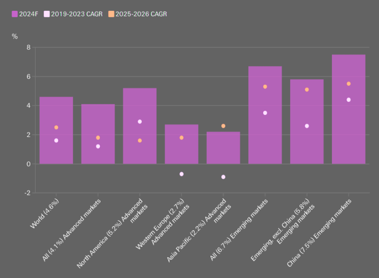 Global Economic and Insurance Market Outlook 2025-2026