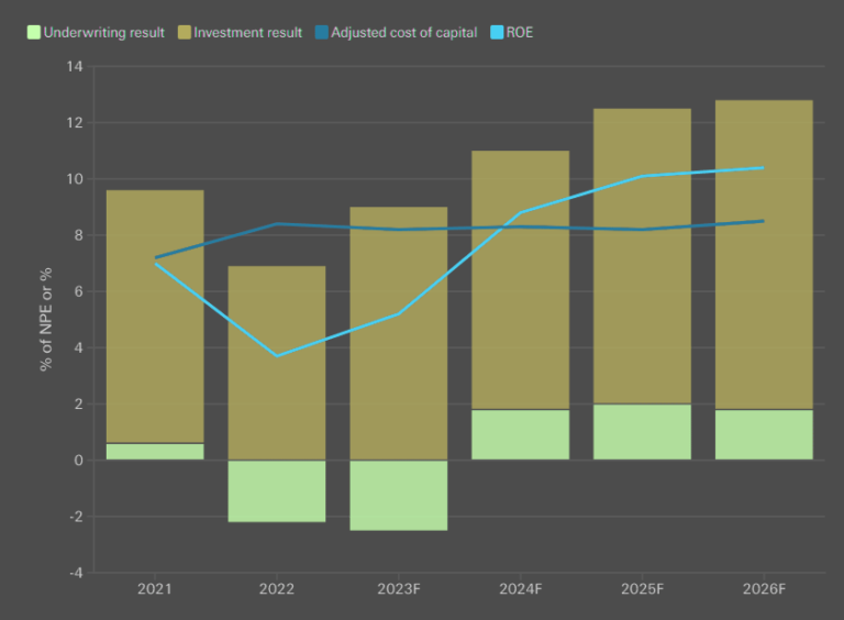 Global Economic and Insurance Market Outlook 2025-2026