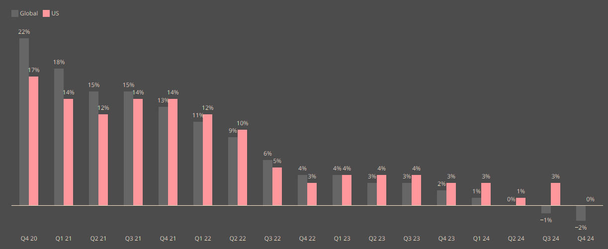 2025 US Commercial Insurance Rates: P&C, D&O, Cyber Insurance