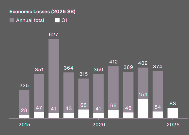2025 Natural Catastrophes Drive Record-High Economic & Insured Losses