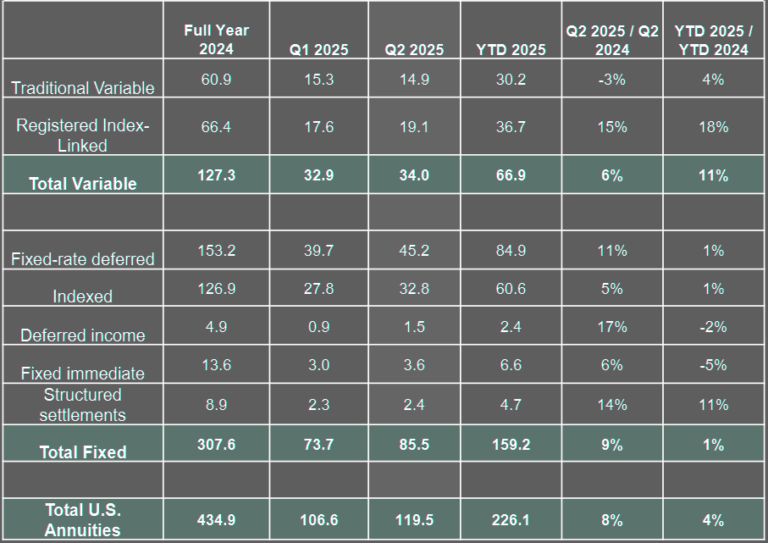 U.S. Life Insurance & Annuity Sales in H1 2025. Market Trends