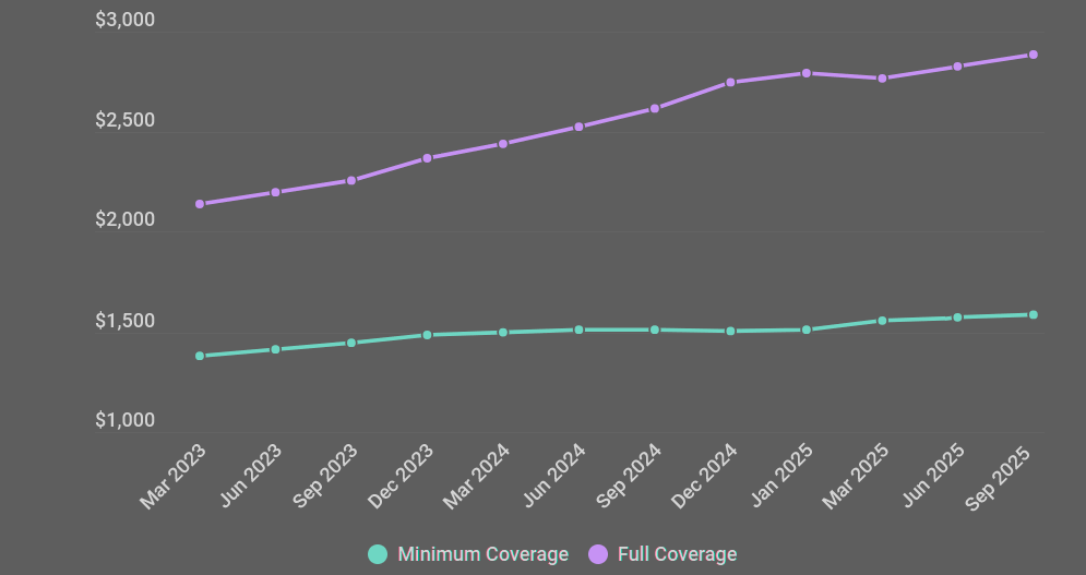 US Auto Insurance Rates by States in 2025 (December)
