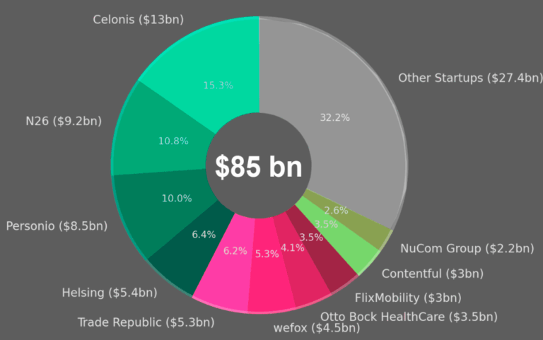 Unicorn Startups in Germany in 2026