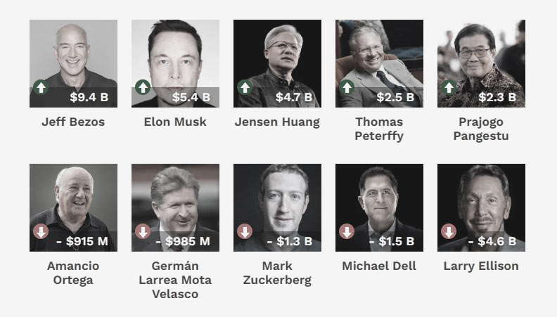 Richest Man in the World 2025 ⭐ Top 50 Billionaires List in November