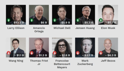 Richest Man in the World 2025 ⭐ Top 50 Billionaires List [October]