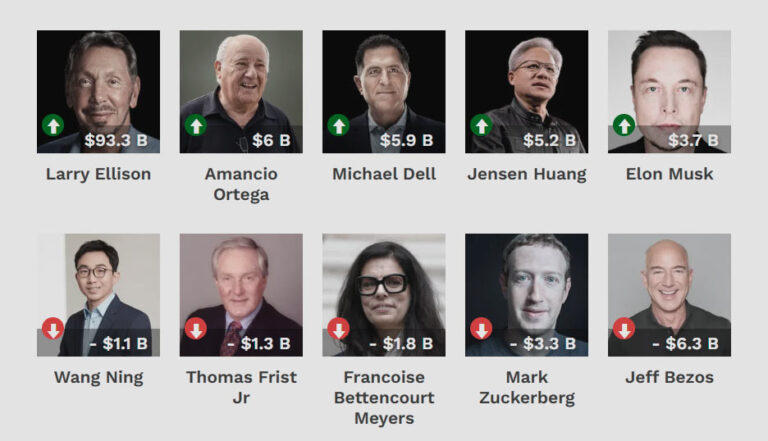 Richest Man in the World 2025 ⭐ Top 50 Billionaires List [October]