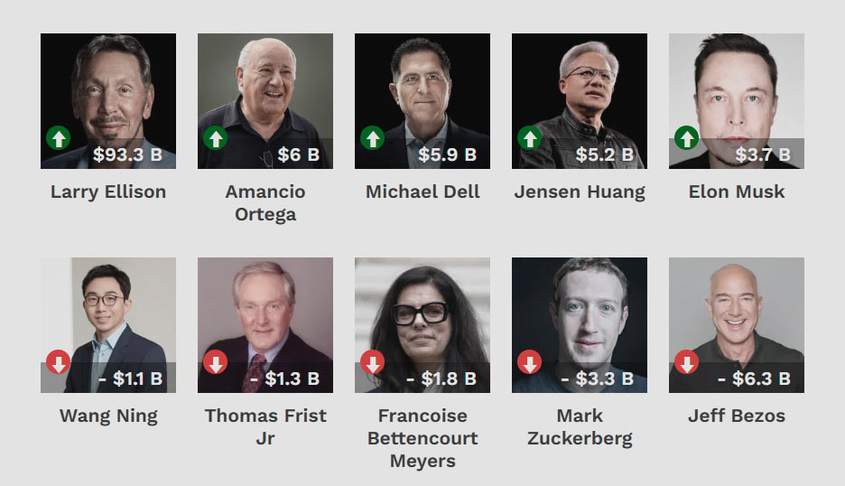 Richest Man in the World 2025 ⭐ Top 50 Billionaires List [October]