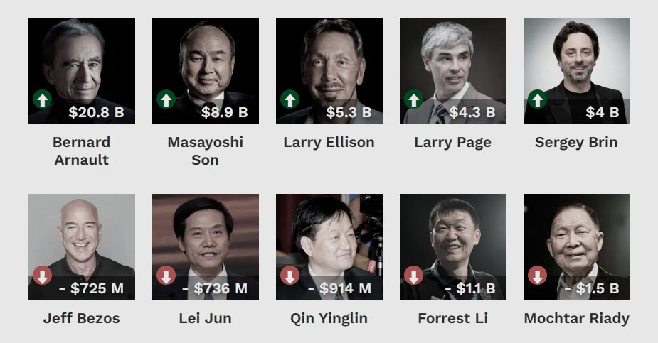 Richest Man in the World 2025 ⭐ Top 50 Billionaires List [October]