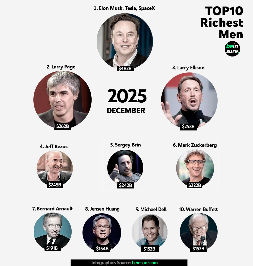 Richest Man in the World 2026 ⭐ Top 50 Billionaires List