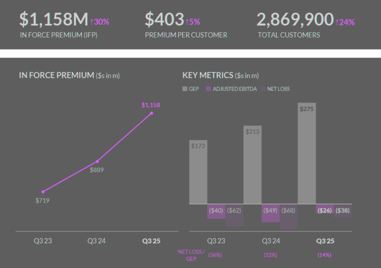 Lemonade narrows Q3 2025 net loss 45% to $37.5 mn as AI cuts expenses